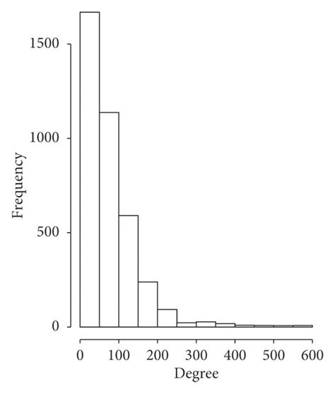 Degree Distributions In P Space In Linear X Axis And Linear Scale