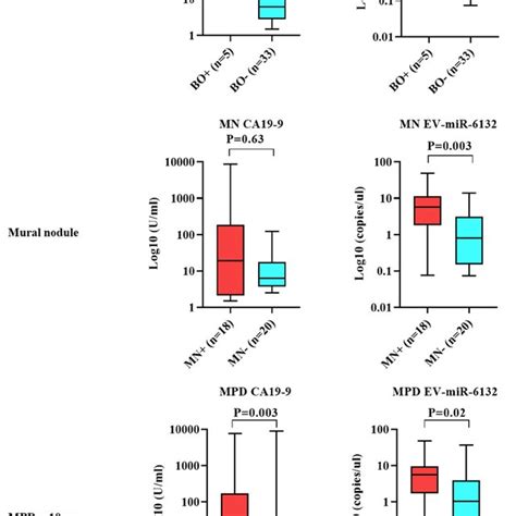 Expression Levels Of Biomarkers Per High Risk Indicator Ca19 9 Was Download Scientific Diagram