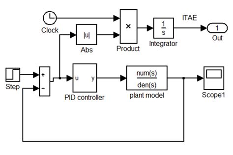 Simulink Model Of Optimized Pid Based On Itae Criterion Download