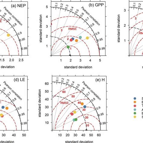 Taylor Diagrams Of Classic Performance Across Ecoregions The Units Of
