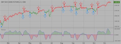 Fx Sniper T3 Cci Strategy Backtest By Hpotter — Tradingview