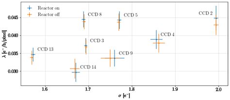 Readout Noise X Axis In E − And Single Electron Event Levels