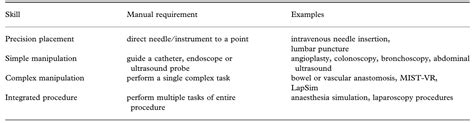 Table 1 From Simulation In Surgical Training Educational