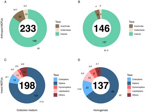 Persisting Roadblocks In Arthropod Monitoring Using Non Destructive