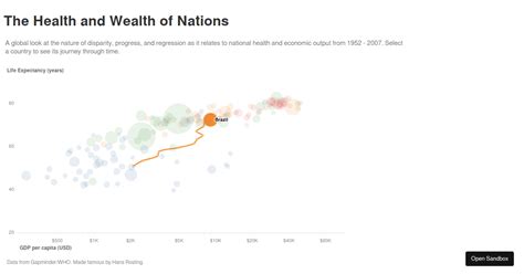 Gapminder Codesandbox
