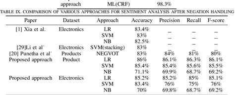 table ix from improving sentiment analysis using negation scope