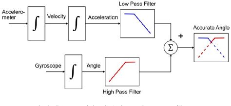 figure 3 from mems gyro and accelerometer as north finding system for