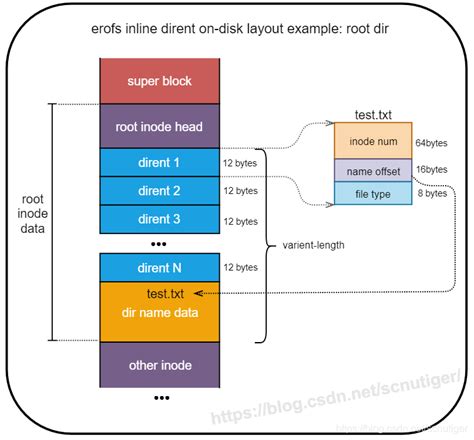 华为erofs文件系统浅析 linux huawei filesystem csdn博客