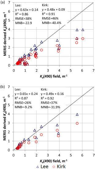 validation of semianalytical kd 490 models before a and after