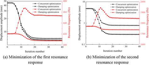 Iteration Curves Of The Resonance Displacement Response And The Download Scientific Diagram