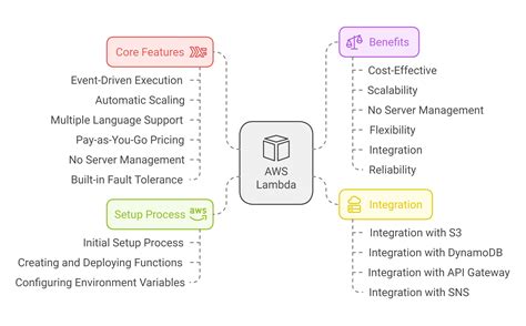 Comprehensive Guide To Aws Lambda Unlock The Power Of Serverless Computing