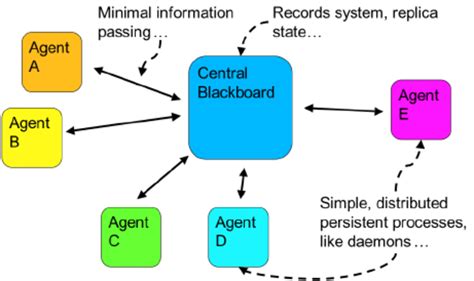 cms distribution relies on a scalable architecture of distributed