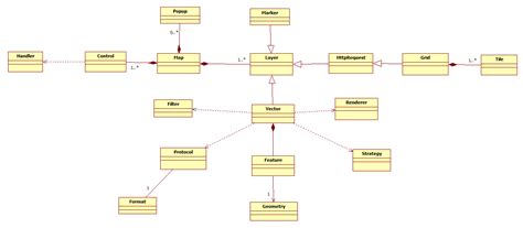 Openlayers对象模型图 Pingoors Blog