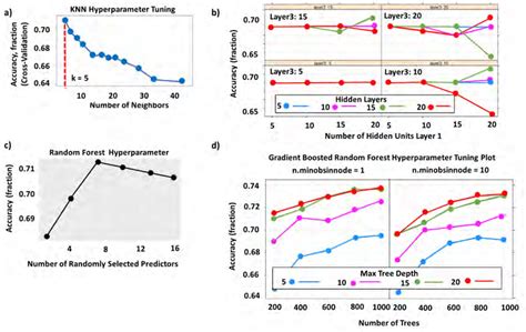 A Hyperparameter Optimization For K Nearest Neighbor Knn Method As Download Scientific