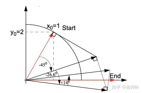 Chisel实践——利用cordic算法计算对数函数 知乎