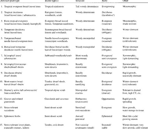 Dominant Plant Types 5ugge5ted By Pheno Physiognomic Biome Types With