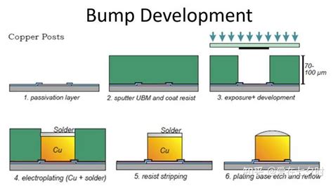 半导体先进封装“bumping（凸点）”工艺技术的详解； 知乎