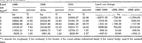 Table I From Spatial Temporal Pattern And Driving Forces Of Land Use