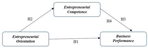 Research Model Source Author S Own Compilation Download Scientific Diagram