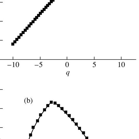A Dependence Of The Mass Exponent τ Q On Q And B The Multifractal