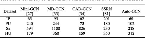 Figure 1 From Automatic Graph Learning Convolutional Networks For