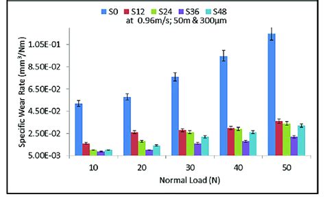 Normal Load Vs Specific Wear Rate Swr Download Scientific Diagram