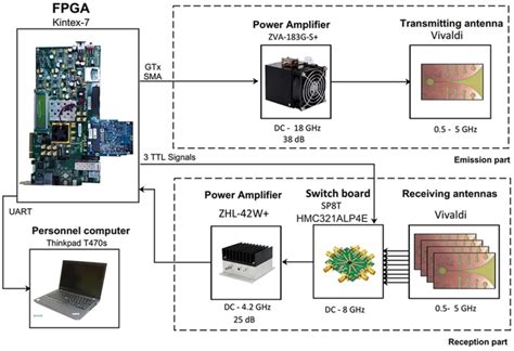 An Efficient Fpga‐based Implementation Of Uwb Radar System For Through