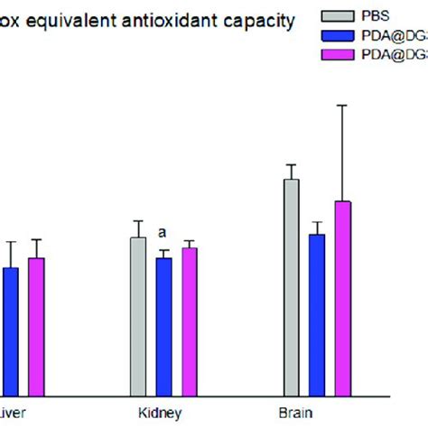 Comparison Of Thiobarbituric Acid Reactive Substances Tbars