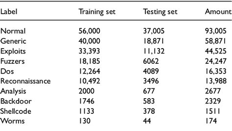 Table 2 From A Novel Cyber Intrusion Detection Model Based On Improved Hybrid Sampling
