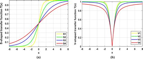 Transfer Functions As Shaped And Bv Shaped Download Scientific Diagram