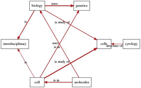 Github Sumitvermakgpautomatic Concept Map Generation From Text Based