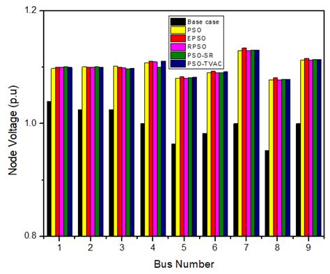 Minimization Of Active Power Loss Using Enhanced Particle Swarm