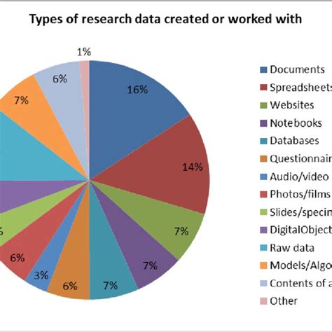 Types Of Research Data Created Or Used By Survey Respondents