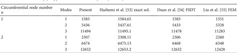 Table 1 From Free Vibration Of Annular Circular Plates Based On Higher Order Shear Deformation