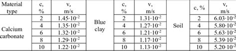 Sedimentation Rate Values For Three Types Of Liquid Solid Mixture Download Scientific Diagram