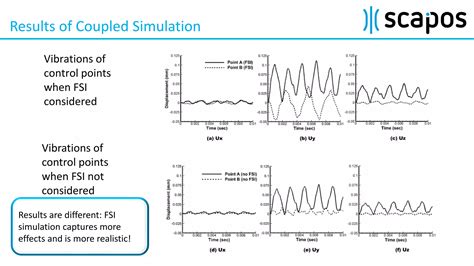 Using Mpcci To Model Fluid Structure Interactions With Abaqus And 3rd Party Cfd Tools Pdf