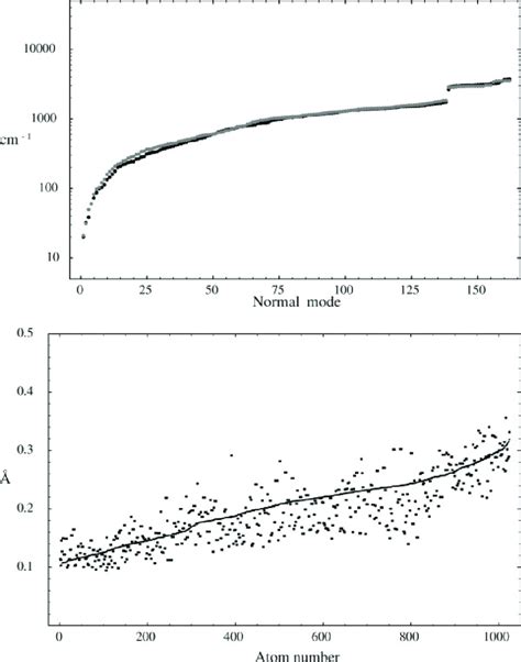 Upper Panel Ab Initio Grey And Force Field Black Vibrational