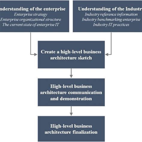 A Practice Oriented Approach To Enterprise Business Architecture