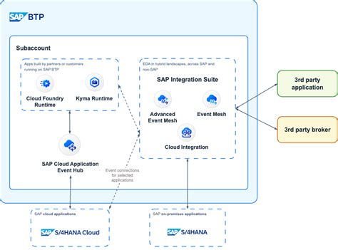 2 Why Event Driven Architectures Sap Tutorials