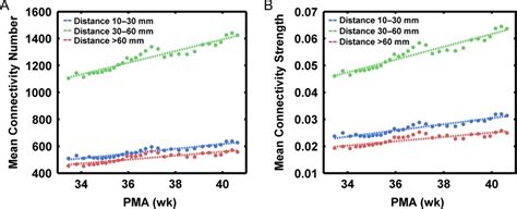 Development And Emergence Of Individual Variability In The Functional Connectivity Architecture
