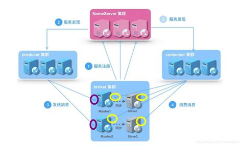 rocketmq的核心概念以及架构图 rocketmq架构图 csdn博客