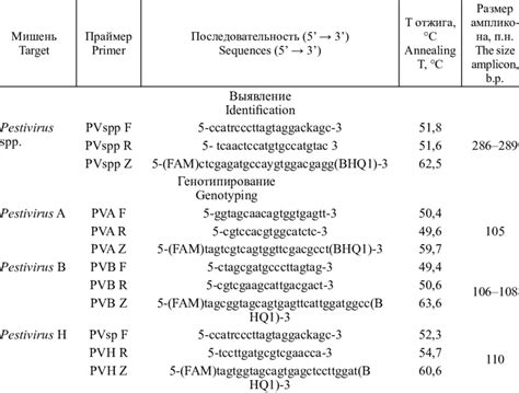 Sequences Of Primers And Probes Selected For Detection And Genotyping Download Scientific