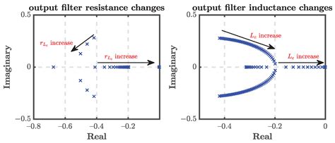 Control Design And Parameter Tuning For Islanded Microgrids By Combining Different Optimization
