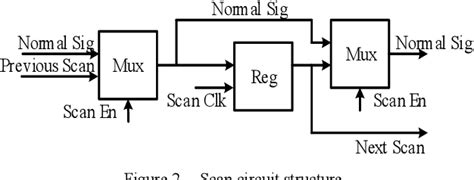 figure 1 from a scan chain circuit design for bram test based on clb semantic scholar
