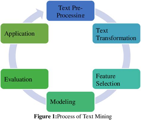 Figure 1 From An Analysis On Text Mining Techniques For Smart