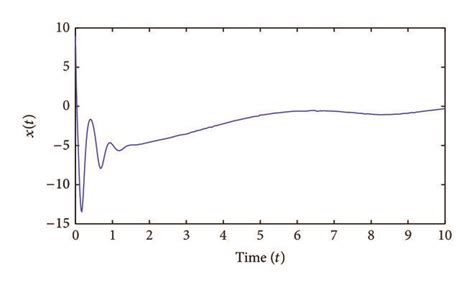 The Pid Control Effect On Chen Chaotic System From Initial States