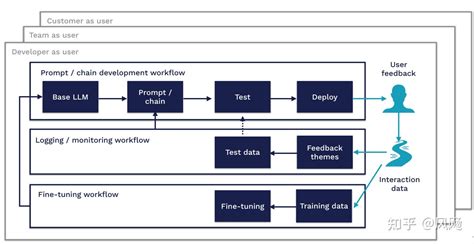 llm训练营课程笔记之 llmops deployment and learning in production 知乎