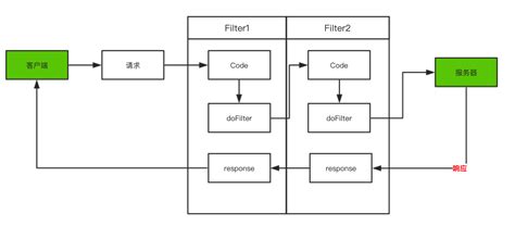 Filter（过滤器）、interceptor（拦截器）和aspect（切面）的使用及区别拦截器和切面 Csdn博客