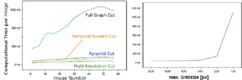 The Left Plot Shows The Runtime Comparison Of Different Graph Cut