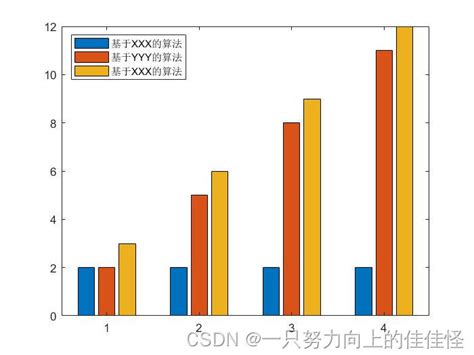 Matlab中画柱状图详细教程bar函数使用方法（二维附matlab代码）柱状图创建位置颜色图例matlab柱状图 Csdn博客